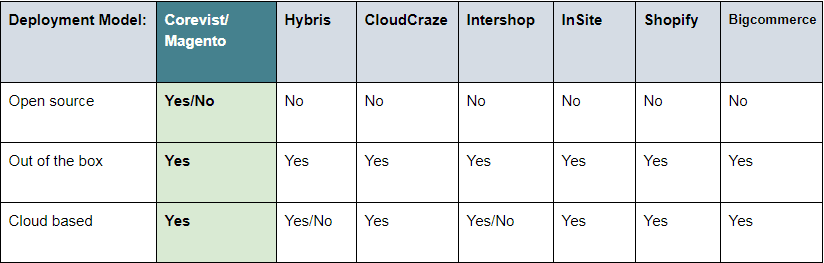 B2B Ecommerce Platform Comparison: Choosing the Best Fit - Corevist B2B Ecommerce Platform Comparison: Choosing the Best Fit - Corevist