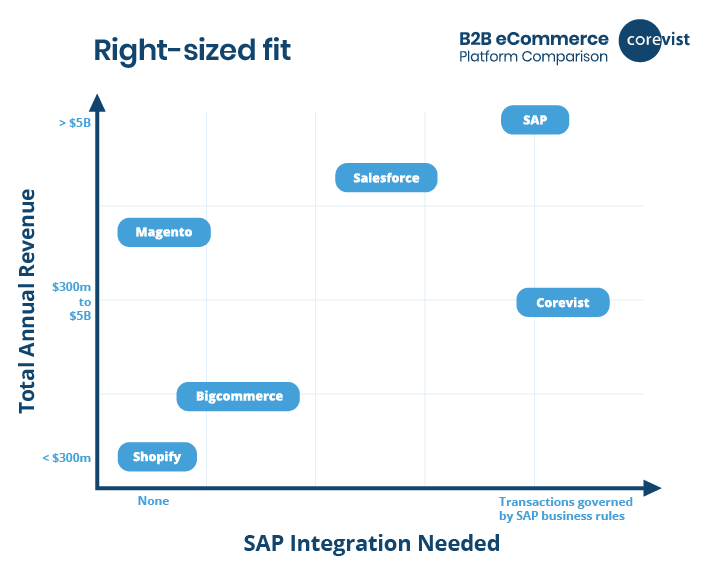 Top 6 Enterprise Ecomerce Platforms | FREE Comparison Chart