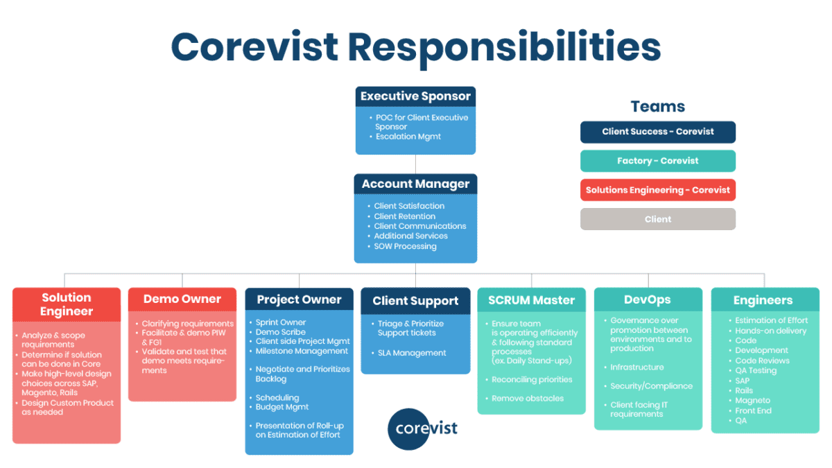 Conquering Confusion In Implementation Roles - Corevist