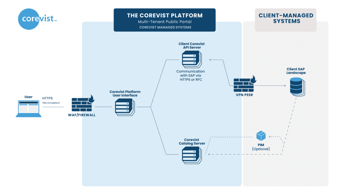 Compare Top B2B eCommerce Platforms for 2022 [FREE chart]