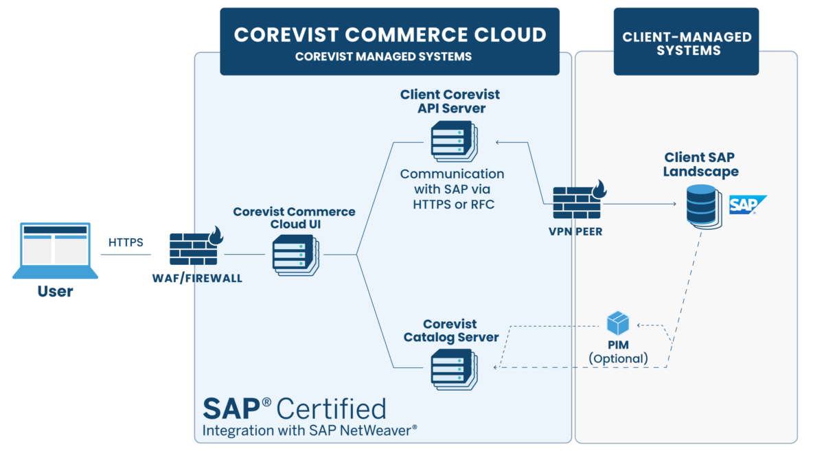 SAP ECC Ecommerce | Full Integration Included | Corevist, Inc.